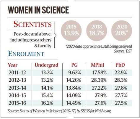 Number Of Women Scientists Up CSIR Head Aims At Further Push India News The Indian Express