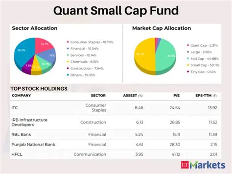 Decoding The Ascent A Deep Dive Into Quant Small Cap Fund Development Charts Chart Patterns