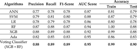 all models performance for the five fold cross validation of the
