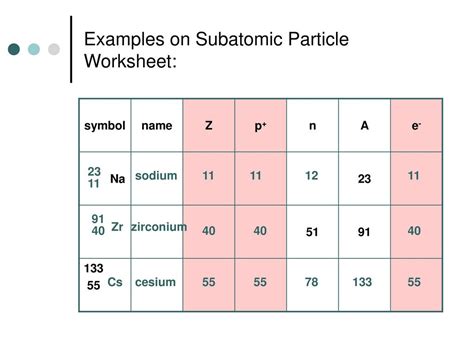 Subatomic Particles Worksheet