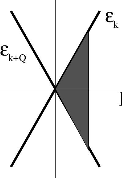 available phase space for particle hole excitations with momentum q