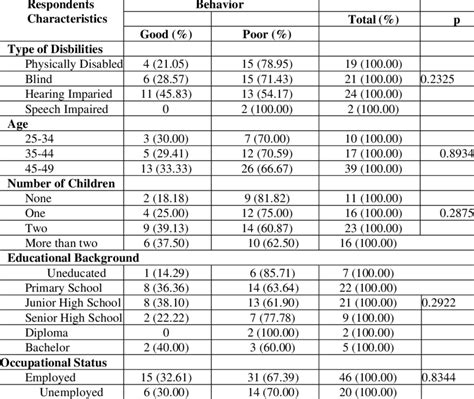 Description Of Respondents Characteristics Of Reproductive Health