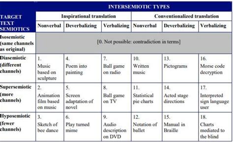 Intersemiotic Types Total Taxonomy Of Translation As