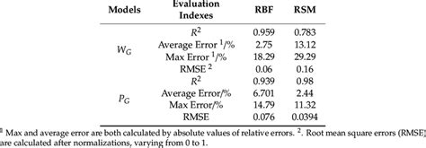 cross validation error results of surrogate models download