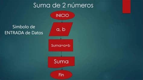 Crear Un Diagrama De Flujo Para La Suma De Dos Números