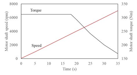 Simple Sine Waveforms Of The 48th Tangential Forces Of 1 8 Symmetric