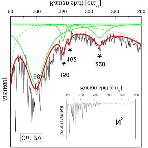 Raman Spectra Of Cu 1 2v Sample Inset Raman Spectra Of N 2