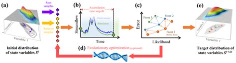 Hess Peer Review Hybridizing Bayesian And Variational Data Assimilation For High Resolution