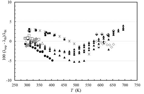Percentage Deviations Of Primary Thermal Conductivity Experimental Data