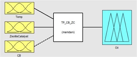 System Model Of Mamdani Fis Download Scientific Diagram