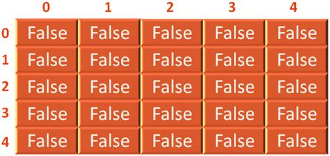 Python Adjacency Matrix Code