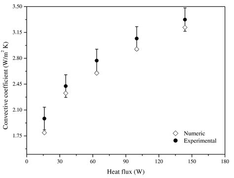 Comparison Between Experimental And Numerical Convective Coefficients