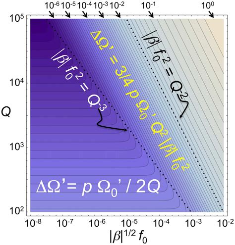 Color Online Contour Plot Of The Synchronization Range ΔΩ 0