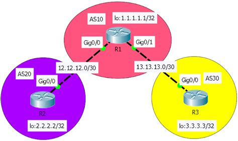 Lab25 Ccna Cara Konfigurasi Ebgp Ipv4 Peering Dan Route Advertisement