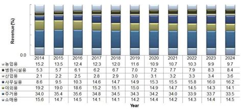 이미지 글로벌 Led 조명 시장의 용도별 점유율 및 전망