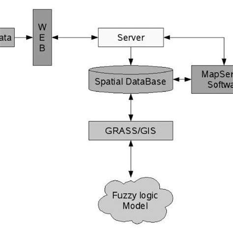 Decision Support System Diagram Download Scientific Diagram