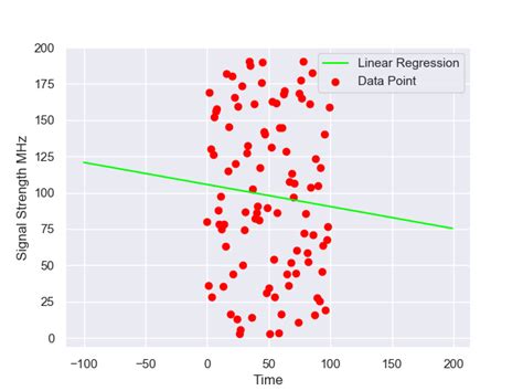Python How To Fit The Polynomial Regression Line To The Data Stack