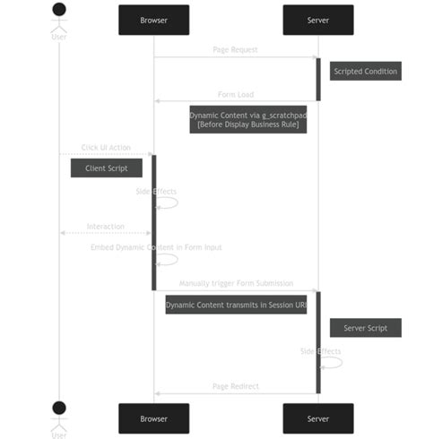 ui action client server interactions without ajax
