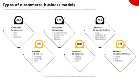 Types Of E Commerce Business Models Strategies For Building Strategy Ss