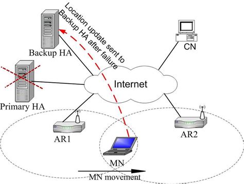 Redundancy Based Schemes Download Scientific Diagram