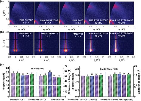 A Giwaxs 2d Diffraction Patterns Of The Optimized Binary Pm6 Pyfcl‐t
