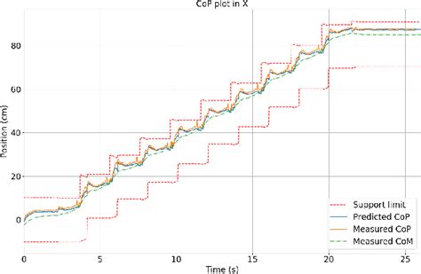 Figure 4 From Whole Body Model Predictive Control For Biped Locomotion On A Torque Controlled