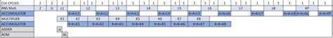 figure a1 data flow of sor non pipelined with one rns multiplier
