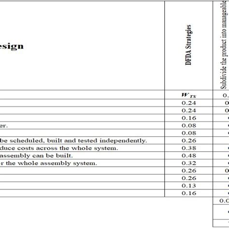 Dfa Vs Dfda Comparison Matrix Download Scientific Diagram