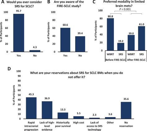 Care Patterns For Stereotactic Radiosurgery In Small Cell Lung Cancer