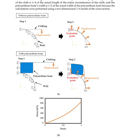 The FEM Simulation Model A The FEM Simulation Model With And Without Download Scientific
