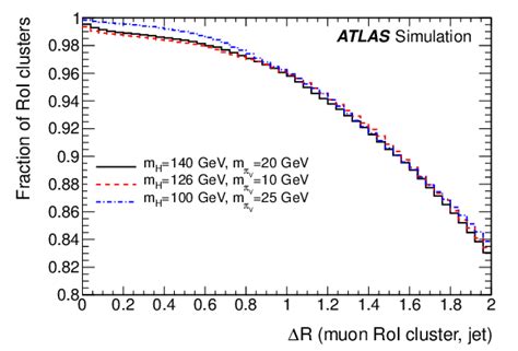 Fraction Of Roi Clusters Accepted In Signal Events As A Function Of ∆r Download Scientific