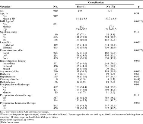 Synergistic Interaction Increases Complication Rates Followi Synergistic Interaction Increases Complication Rates Followi