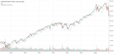 Parabolic Sar Indicator The Ideal Stop Loss Patternswizard