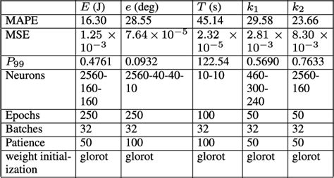 Table 6 From Designing Monte Carlo Simulation And An Optimal Machine Learning To Optimize And