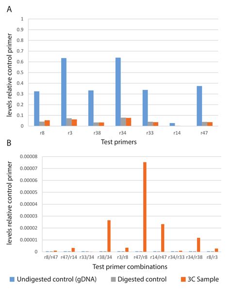 Getting An A With The 3cs Chromosome Conformation Capture For