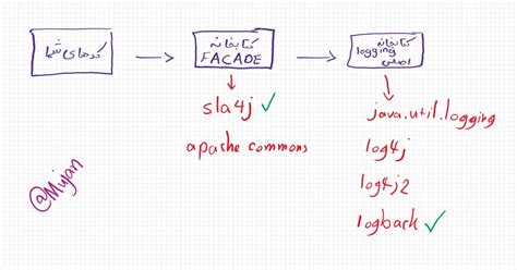 فیصله دادن به مبحث Logging در جاوا قسمت اول نشریه دایکه