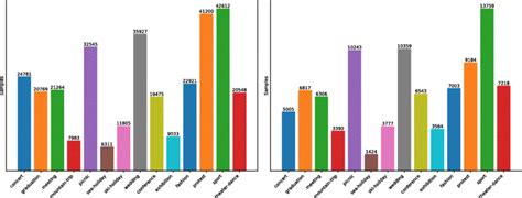 Sample Distribution For The Training Left And Test Right Sets Of