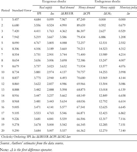 Variance Decomposition Of The Prediction Error Download Table
