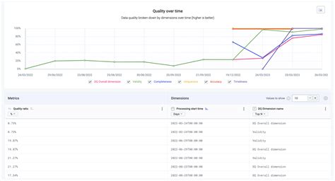 Data Quality Reporting Ataccama One