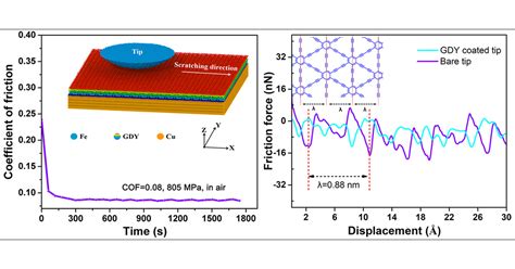 Controlled Growing Of Graphdiyne Film For Friction Reduction And