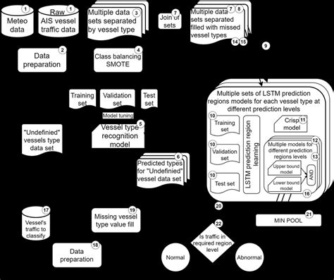Aggregation Architecture Of Vessel Trajectory Prediction Models For
