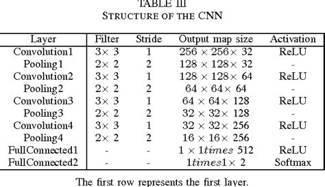 table iii from classification of green coffee bean images basec on