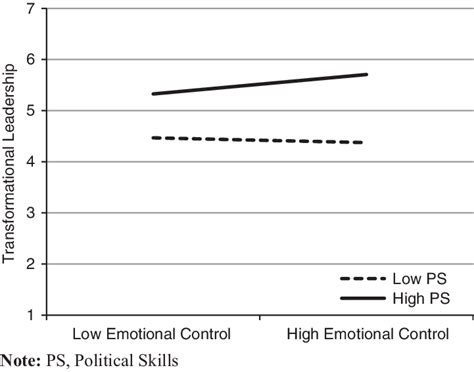 Moderating Effect Of Political Skills On The Relationship Between