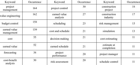 Top Keywords Representing The Evm Field Download Scientific Diagram