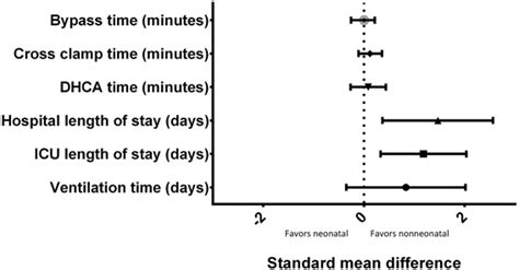 Forest Plot Demonstrating Results Of Continuous Variables In The Download Scientific Diagram