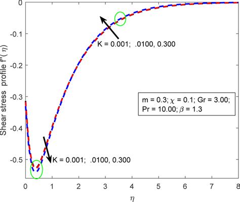 Variation Of Shear Stress Profile With Rotation Parameter Download