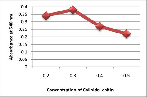 Optimization Of Substrate Concentration Download Scientific Diagram