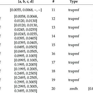 Fuzzy Sets And Their Membership Functions Download Scientific Diagram