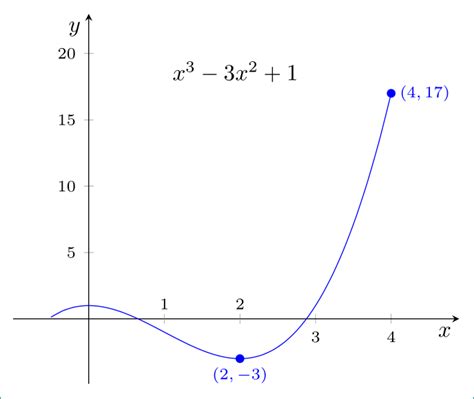 Tikz Pgf How To Plot The Following Graph Some Xticks Above X Axis