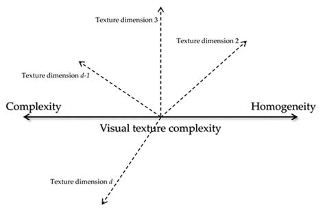 the hypothetical perceptual texture space with visual texture